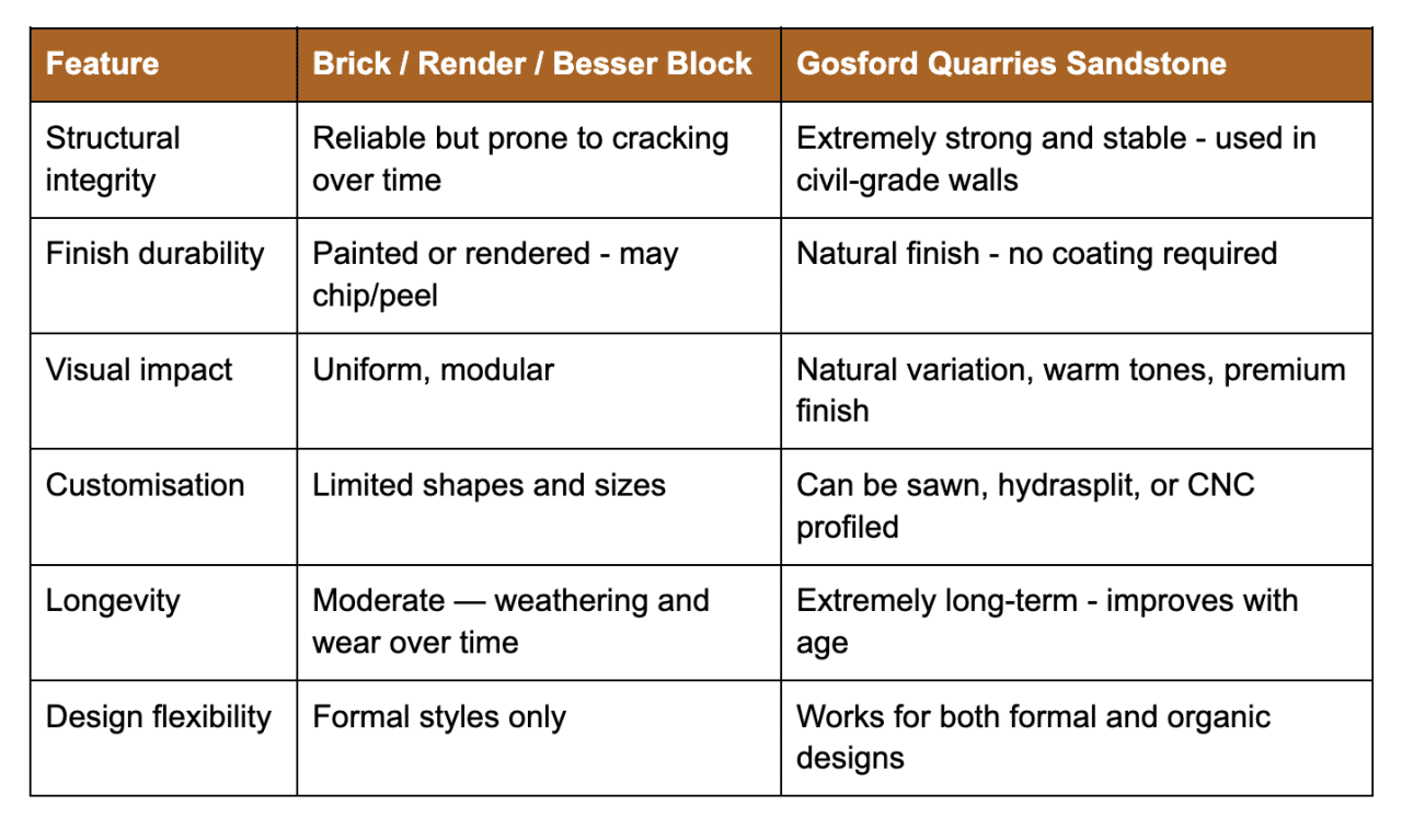 Sandstone vs Landscaping Materials | Gosford Quarries